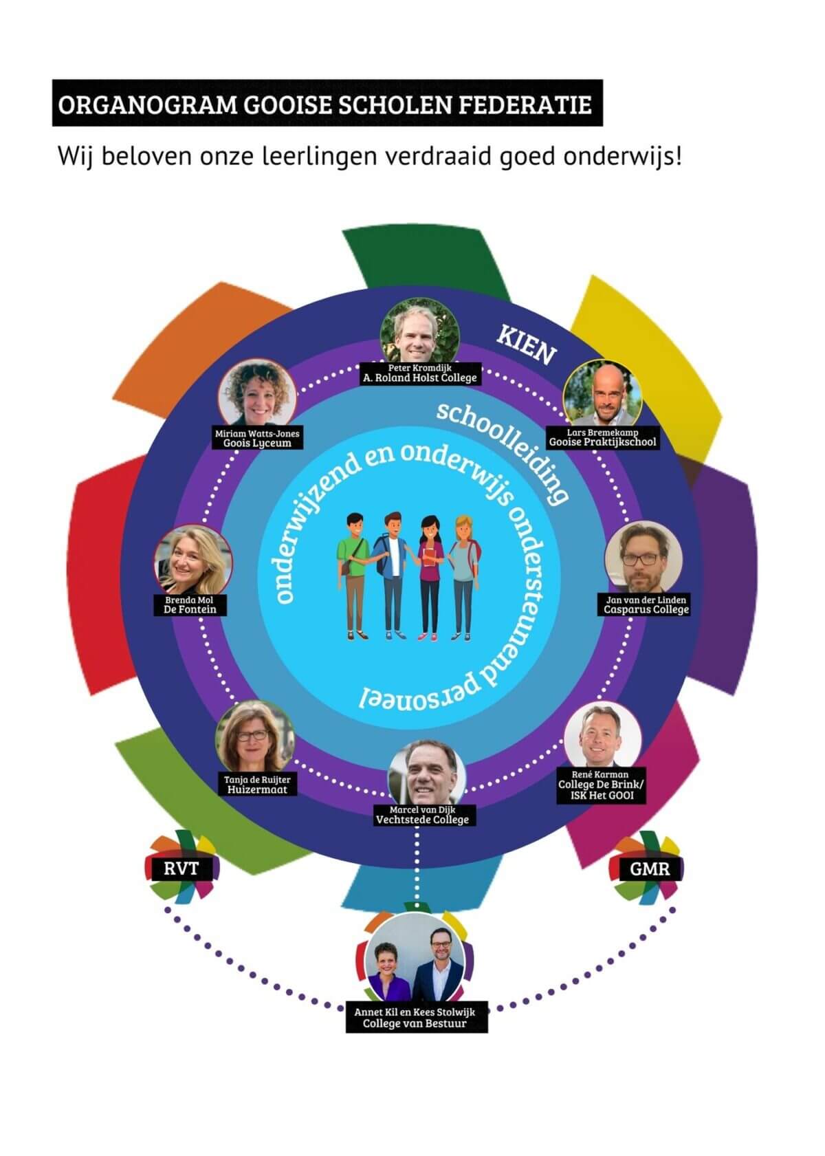 Organogram - Gooise Scholen Federatie